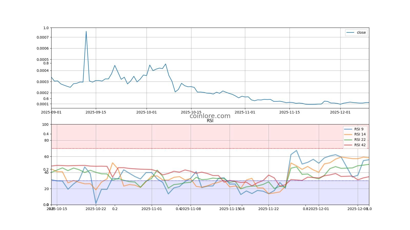Naiive RSI indicator