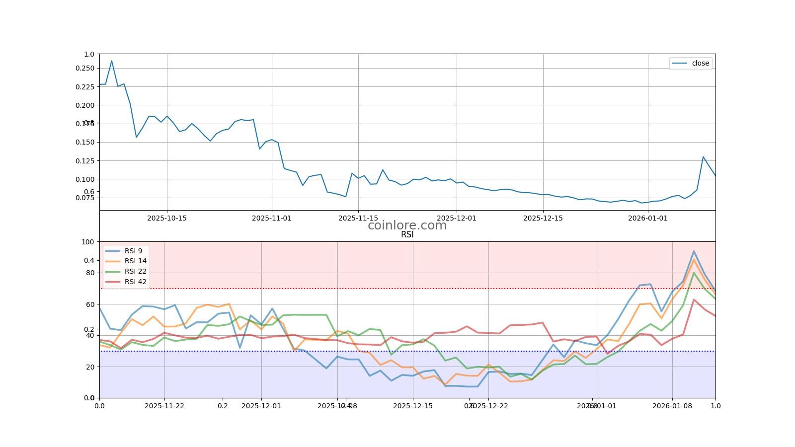 Nakamoto Games RSI indicator