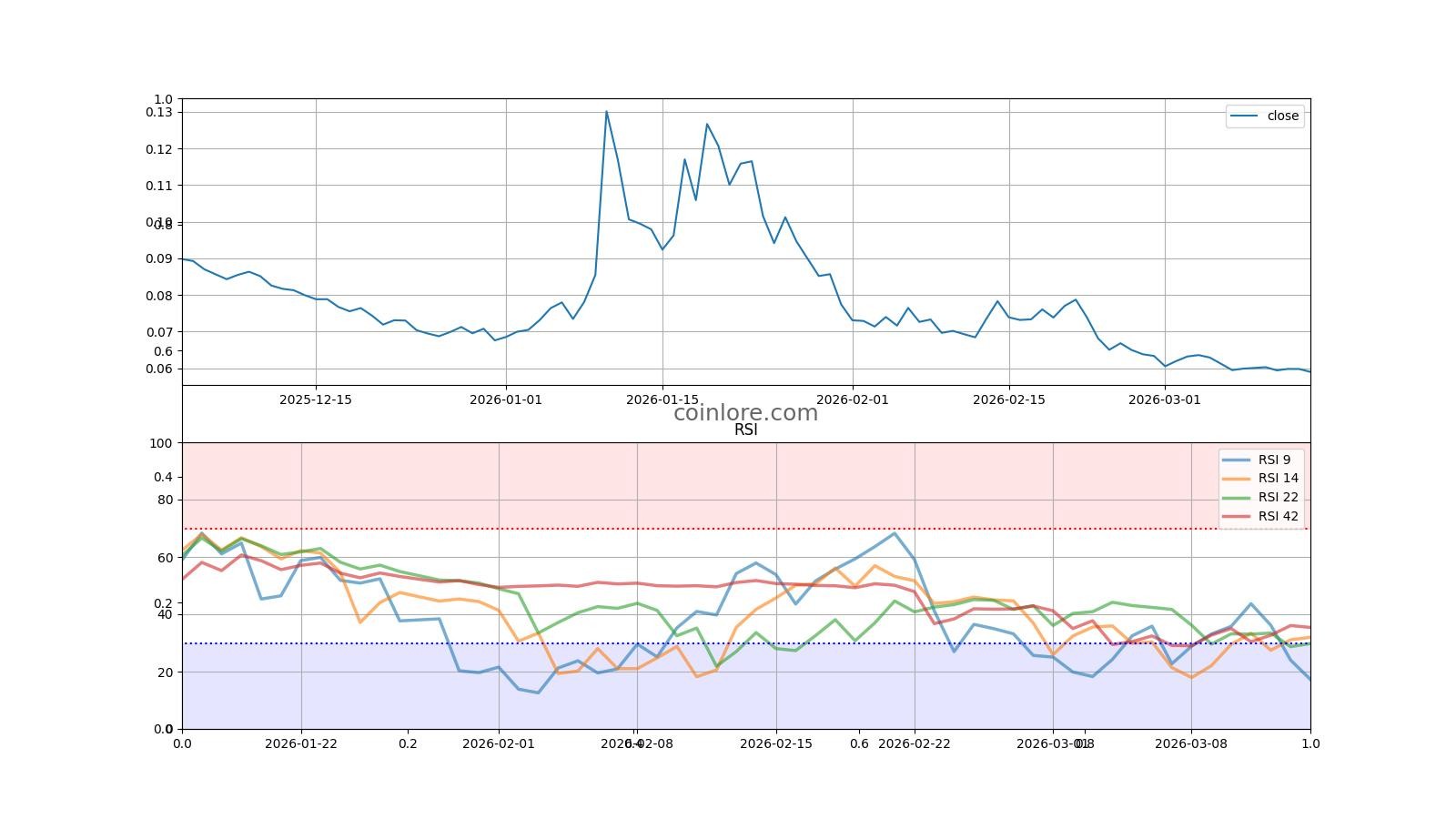 Nakamoto Games RSI indicator
