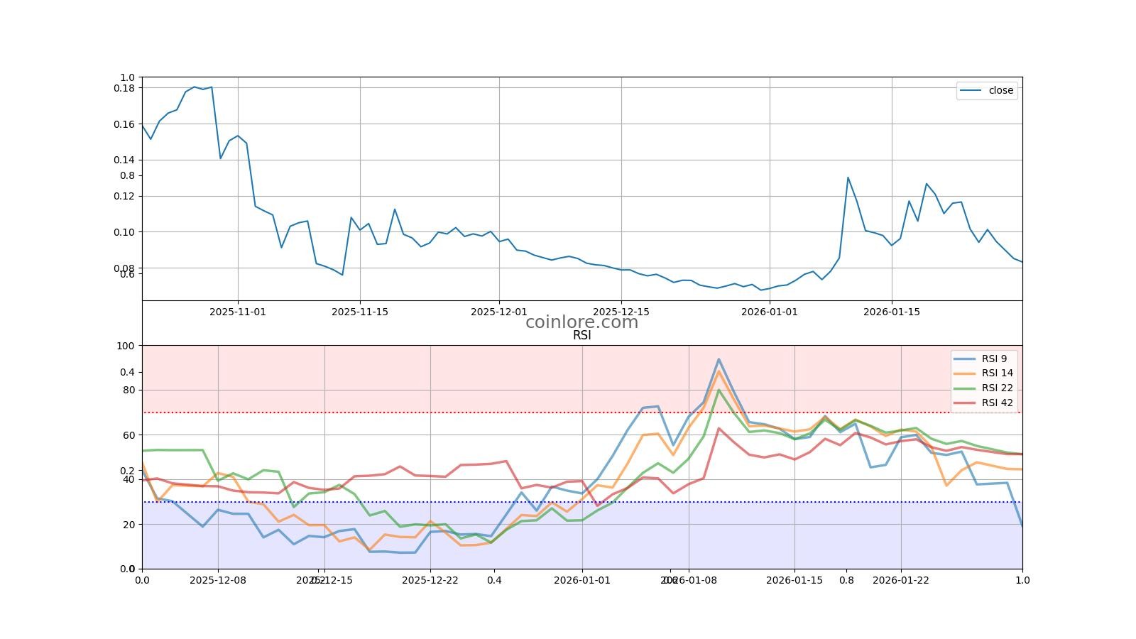 Nakamoto Games RSI indicator