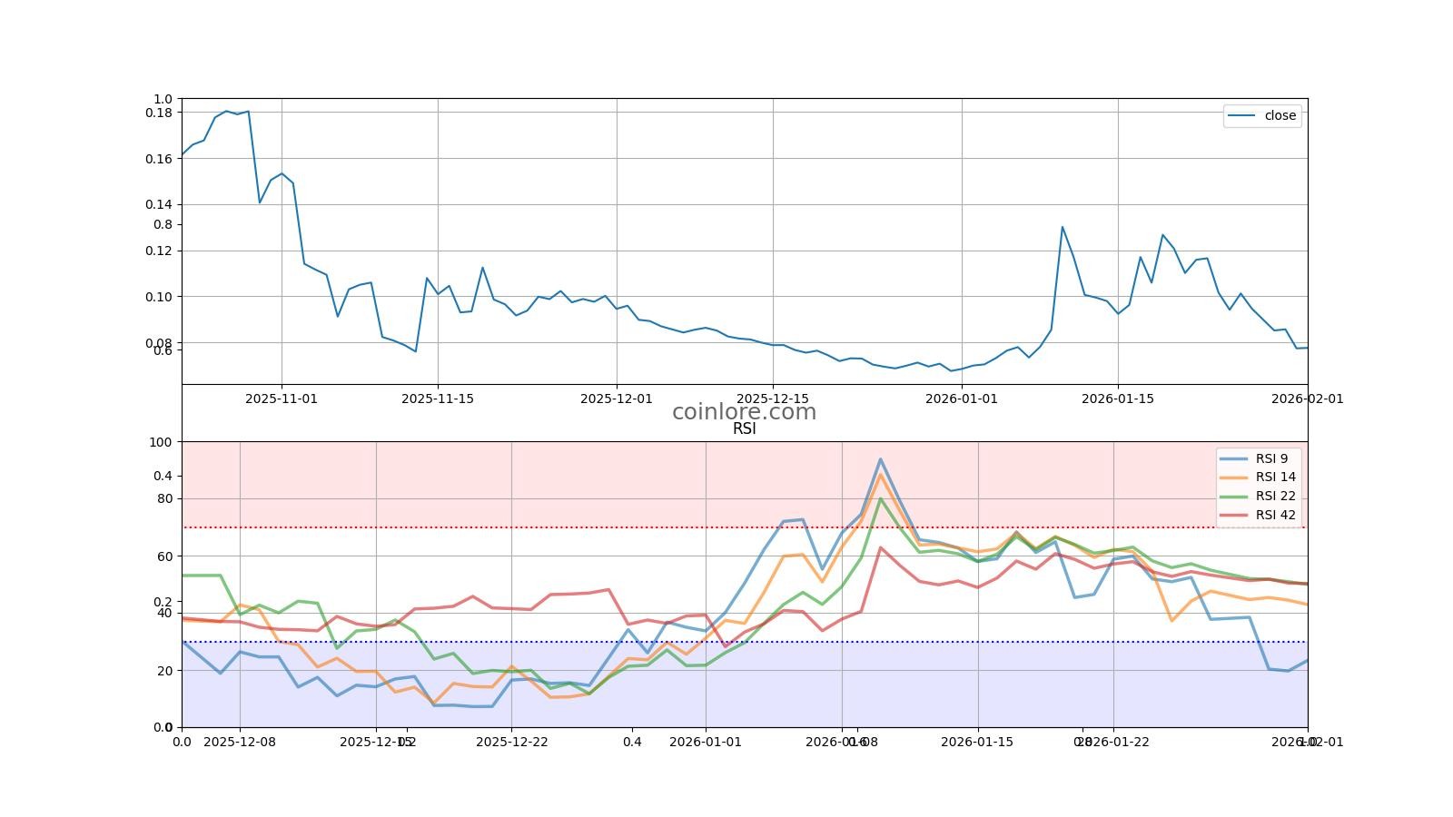Nakamoto Games RSI indicator