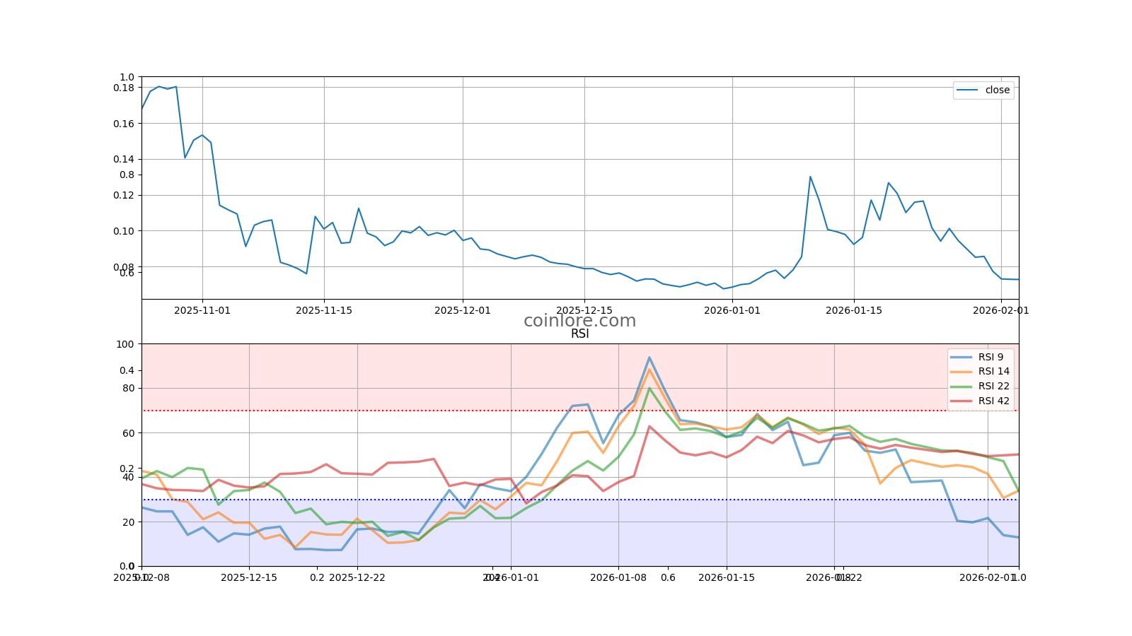 Nakamoto Games RSI indicator