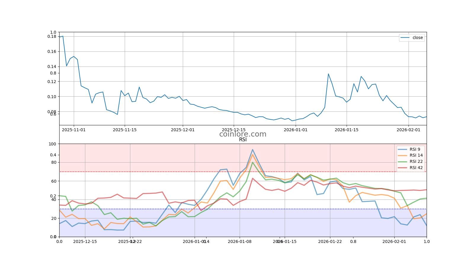 Nakamoto Games RSI indicator