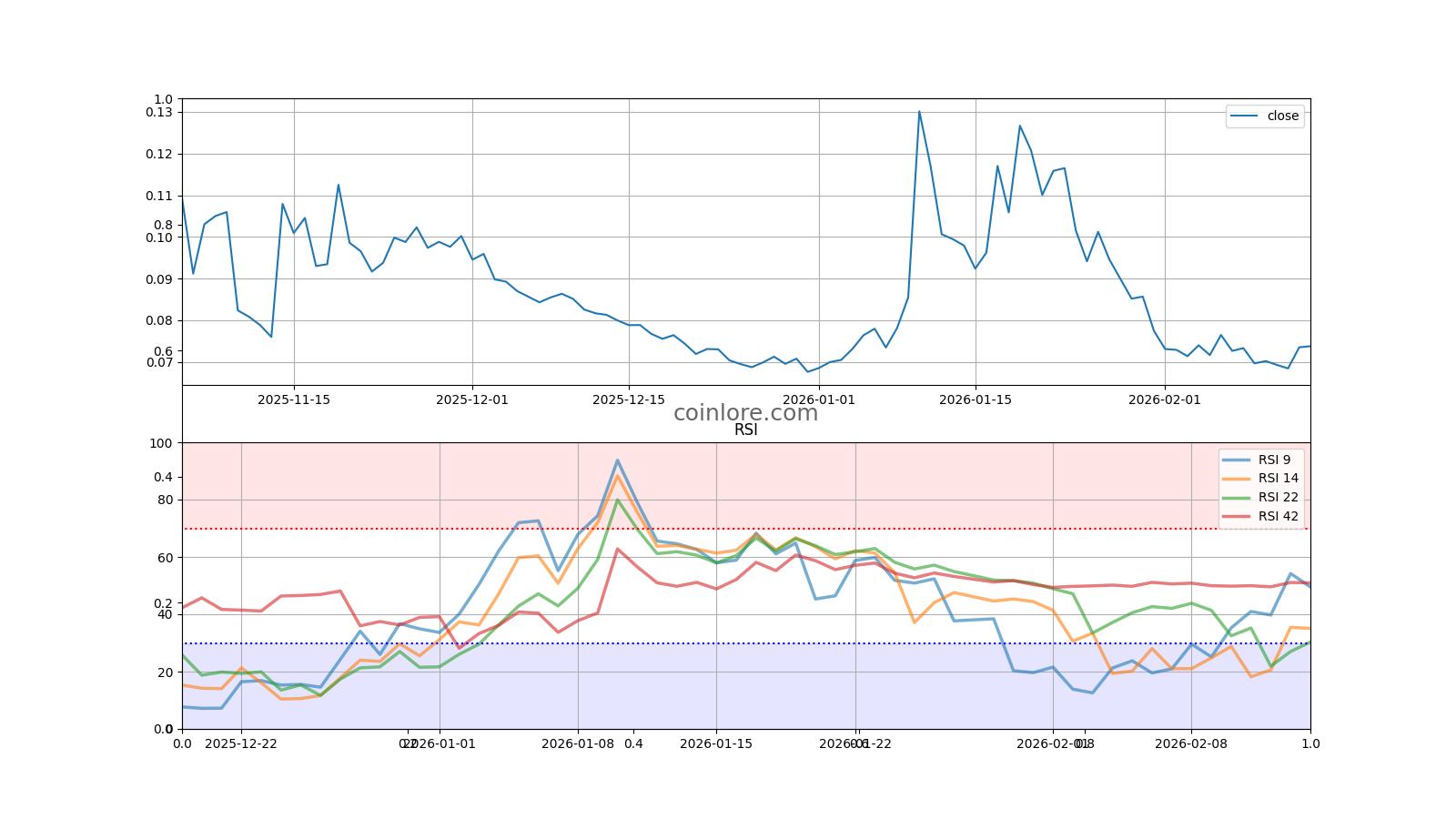 Nakamoto Games RSI indicator