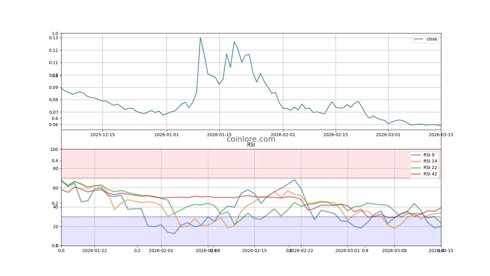 Nakamoto Games RSI indicator