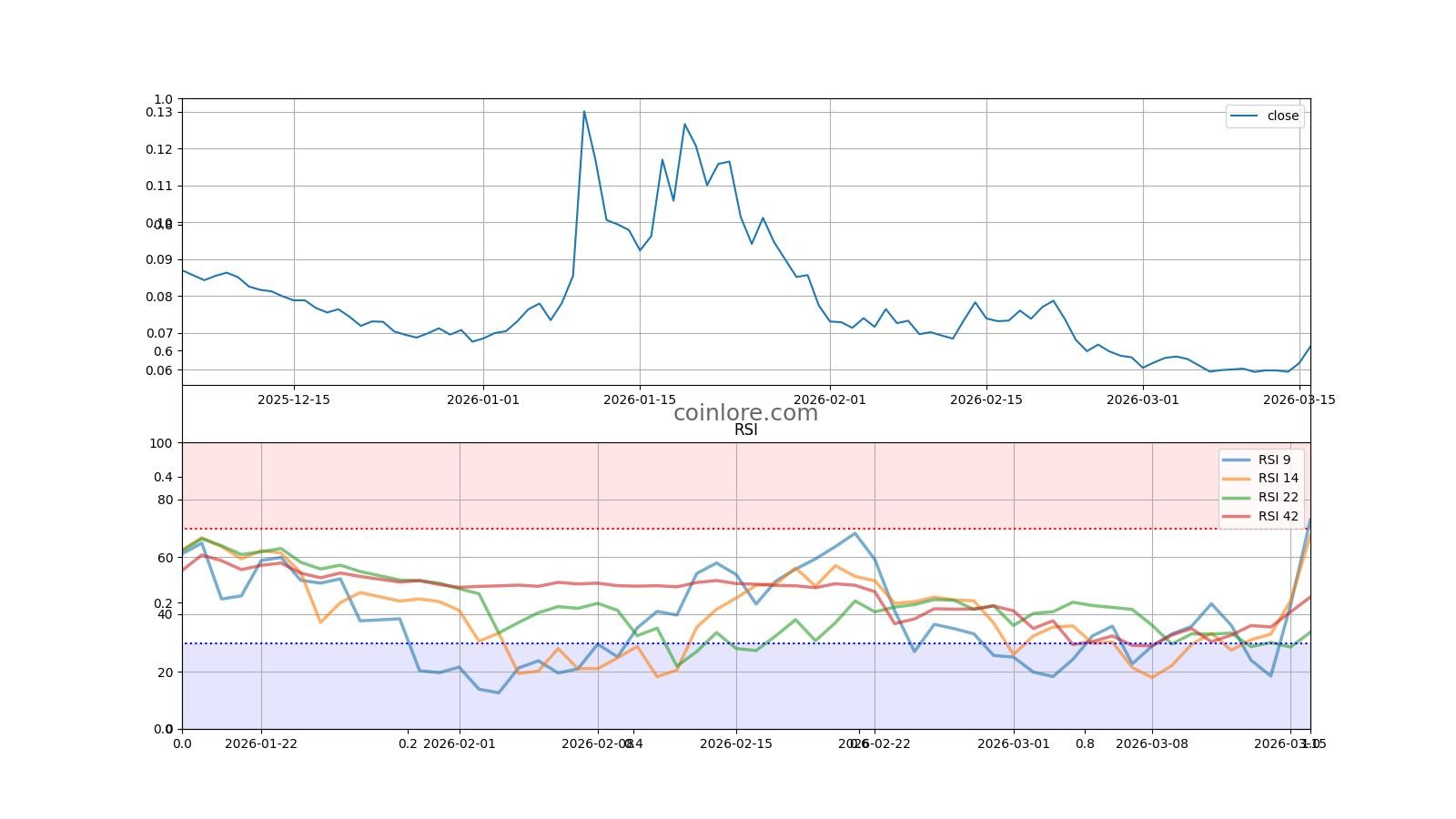 Nakamoto Games RSI indicator