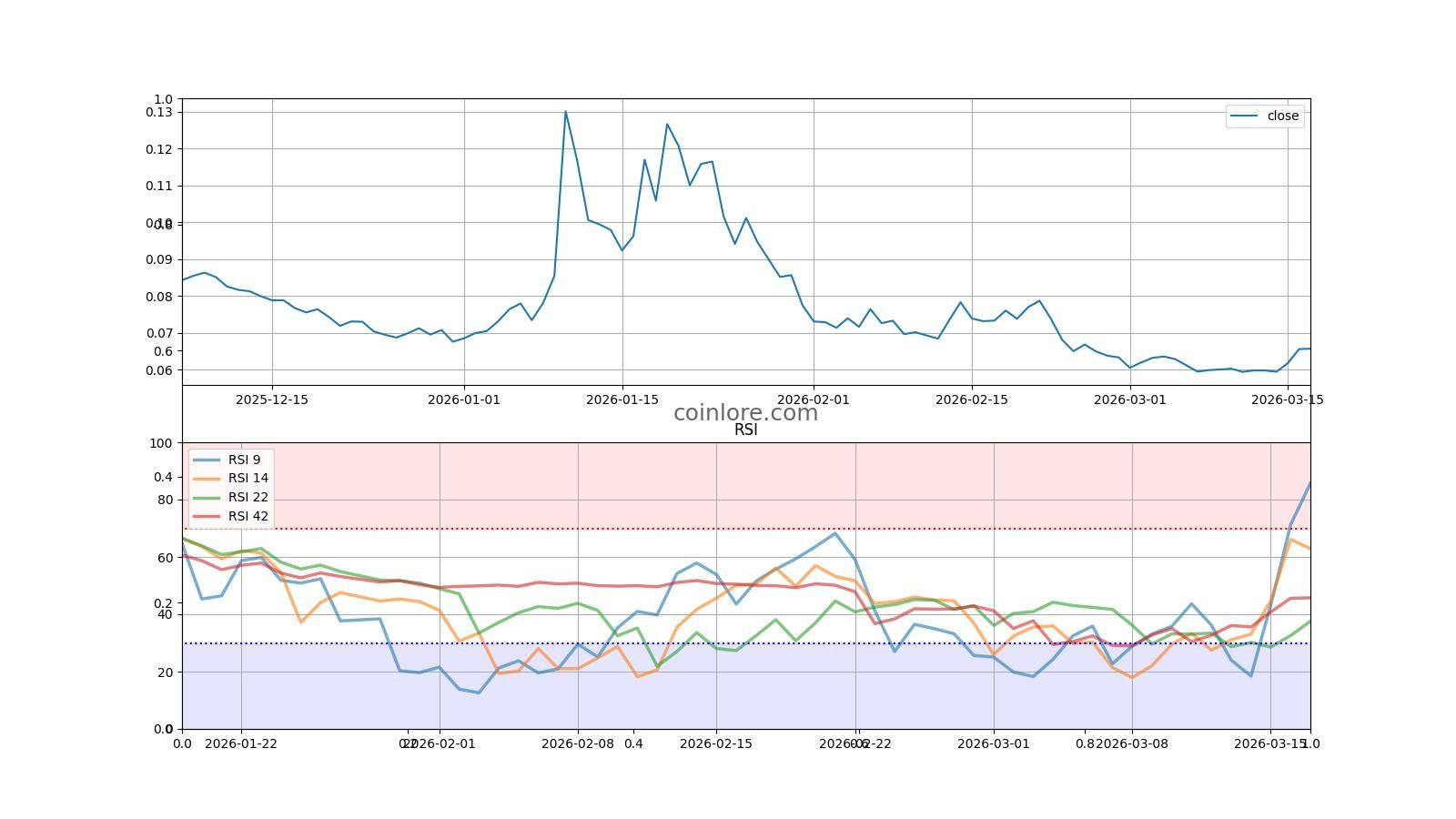 Nakamoto Games RSI indicator