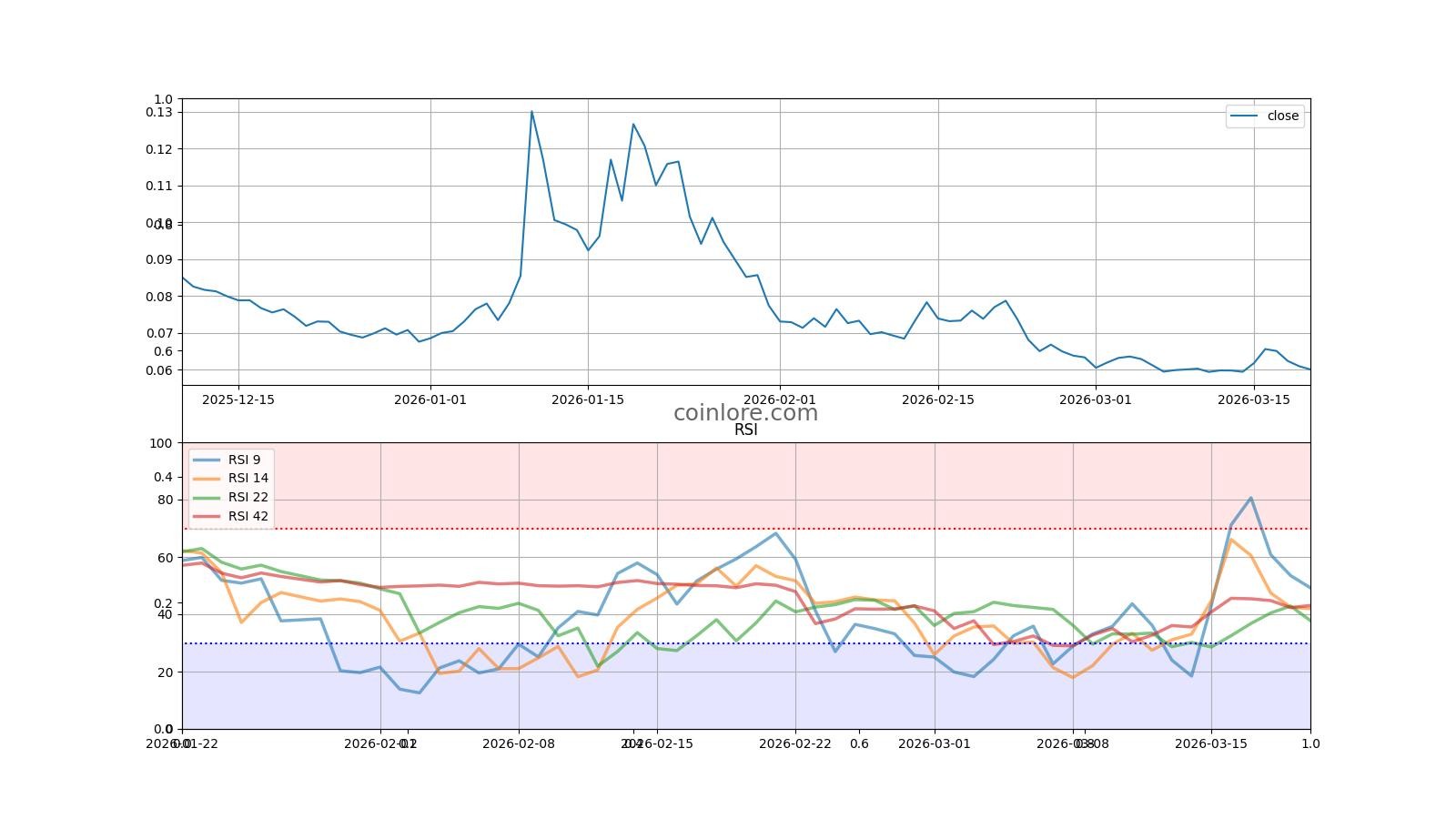 Nakamoto Games RSI indicator