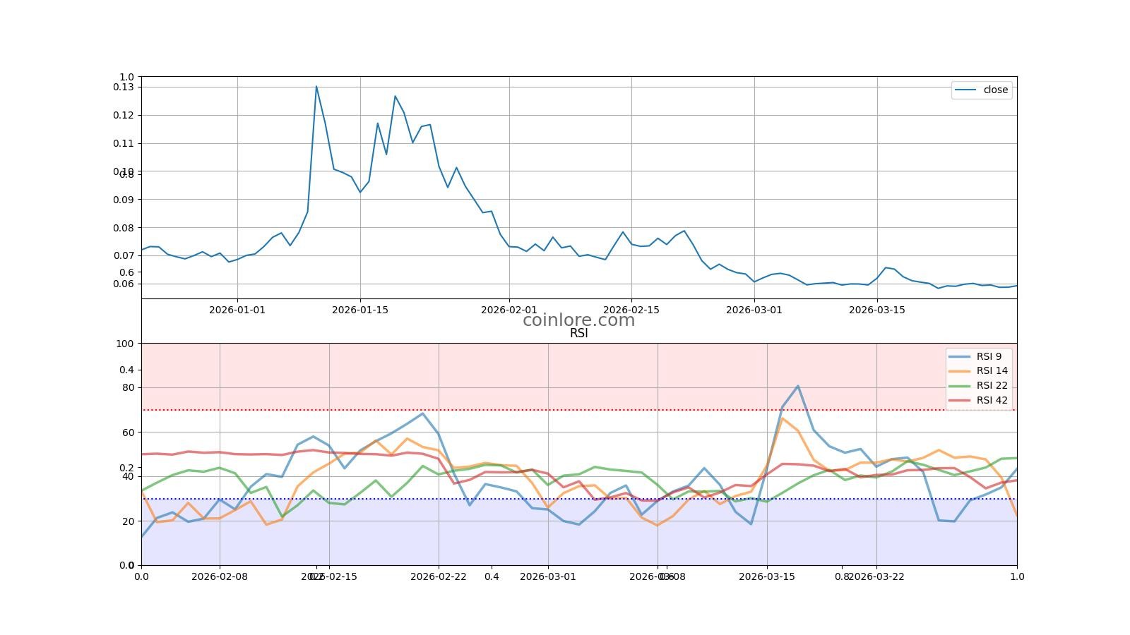 Nakamoto Games RSI indicator