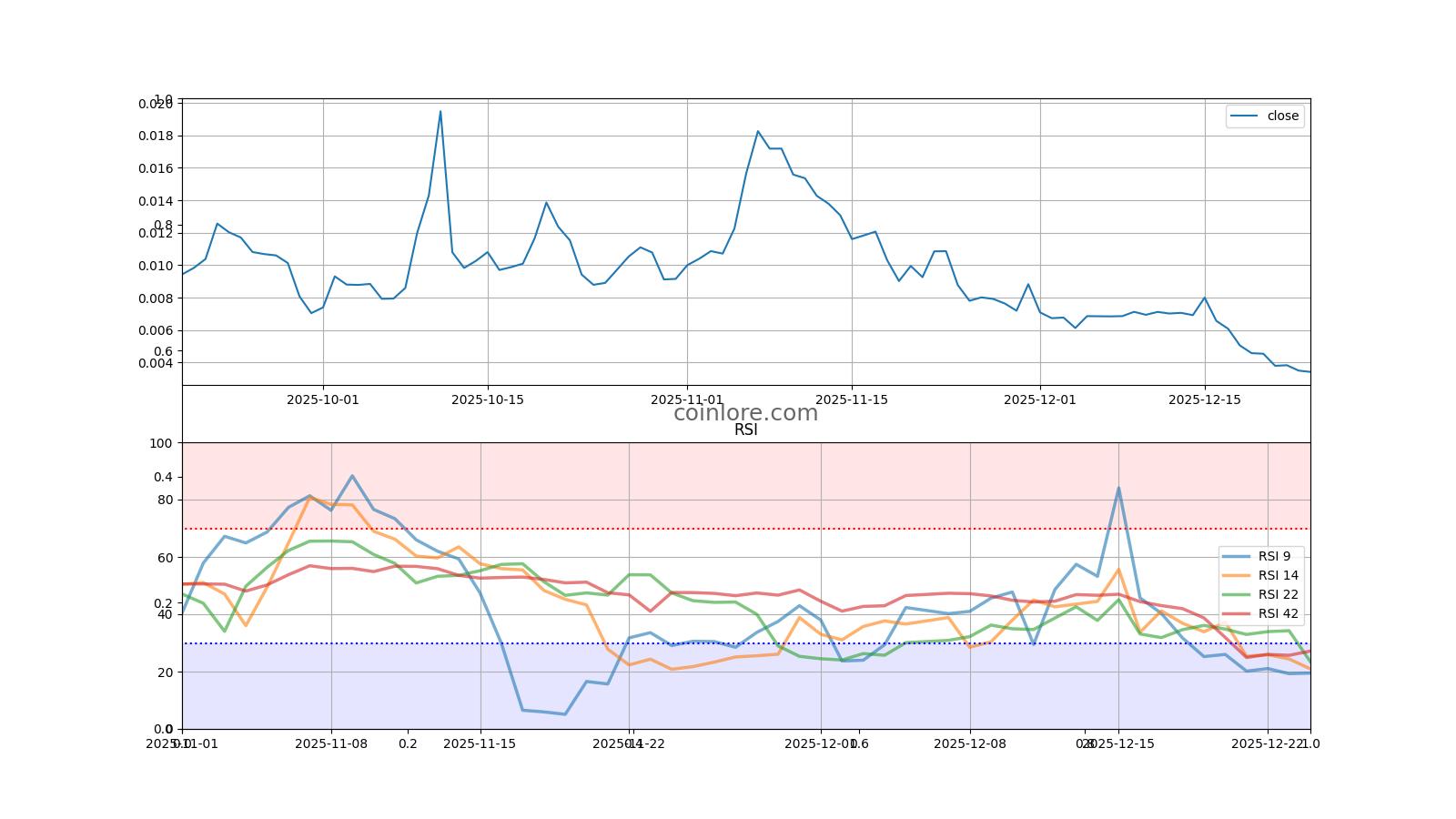 Namada RSI indicator
