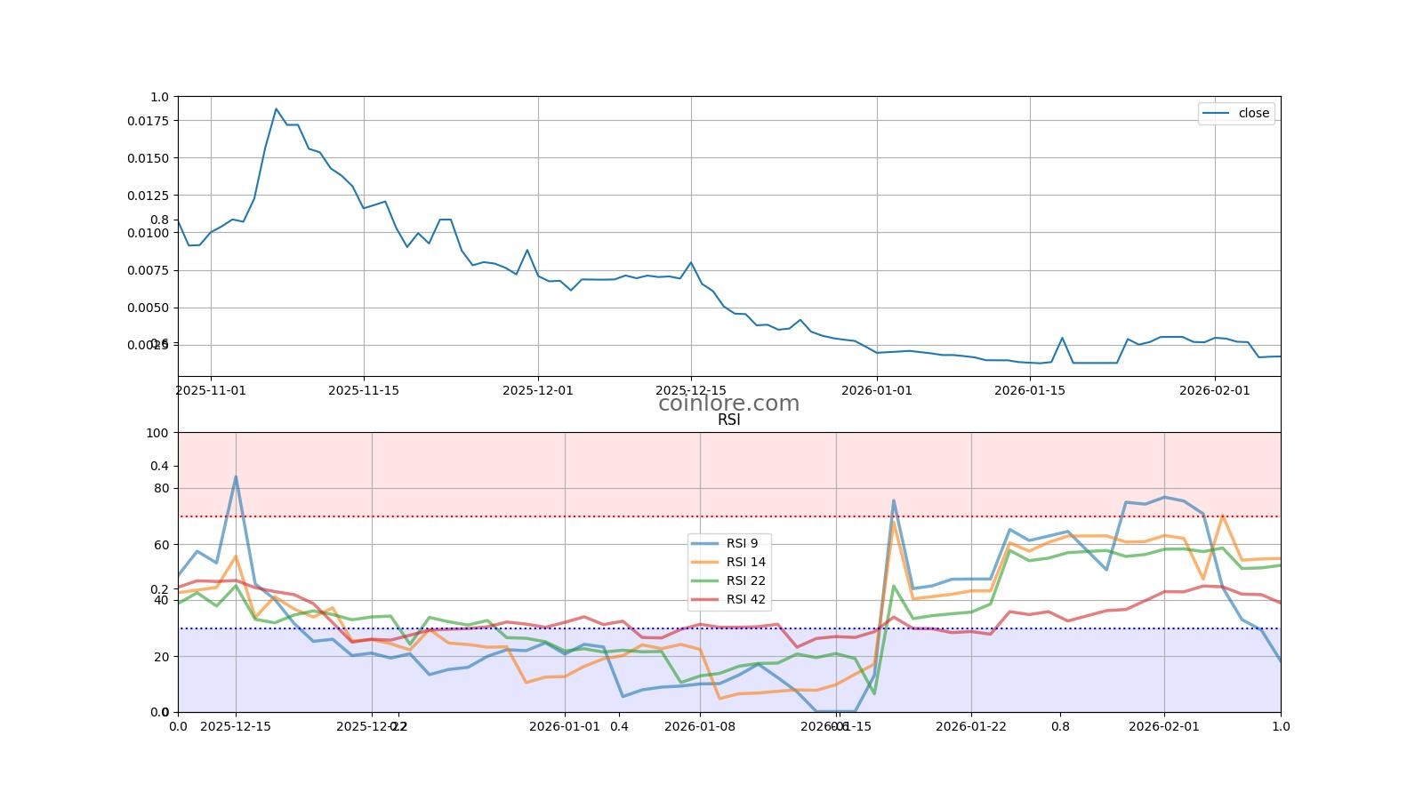 Namada RSI indicator