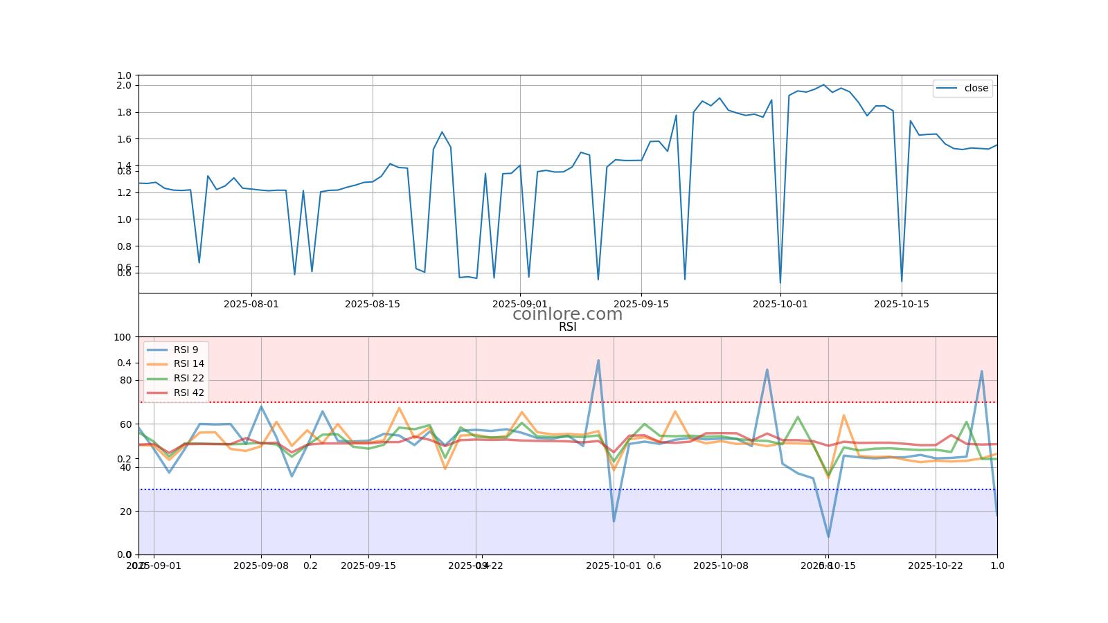 Namecoin RSI indicator