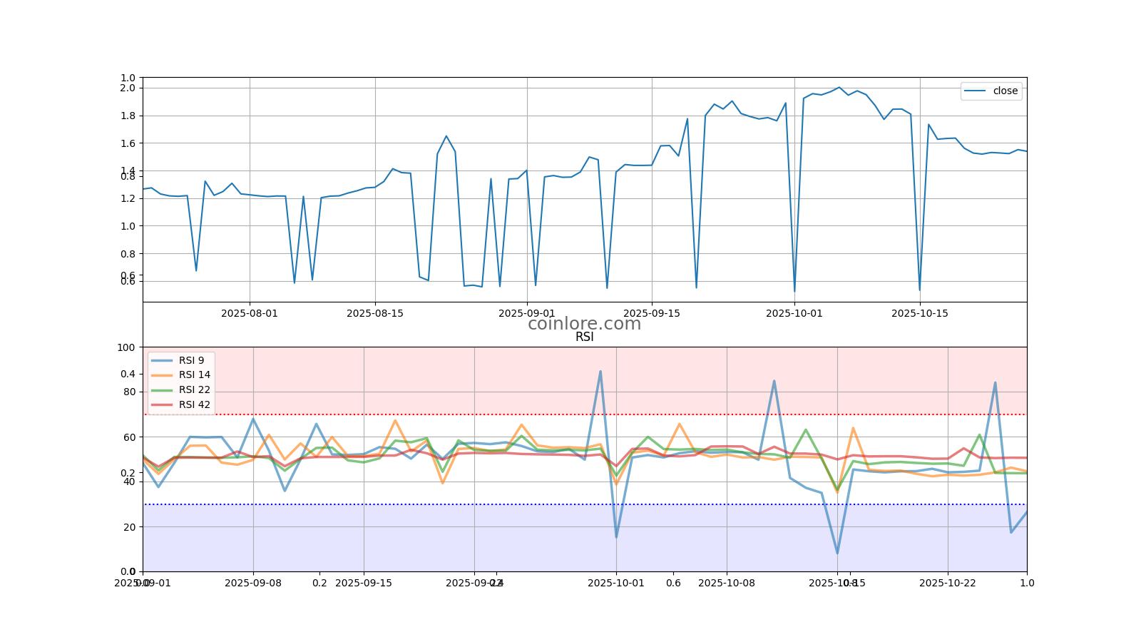 Namecoin RSI indicator