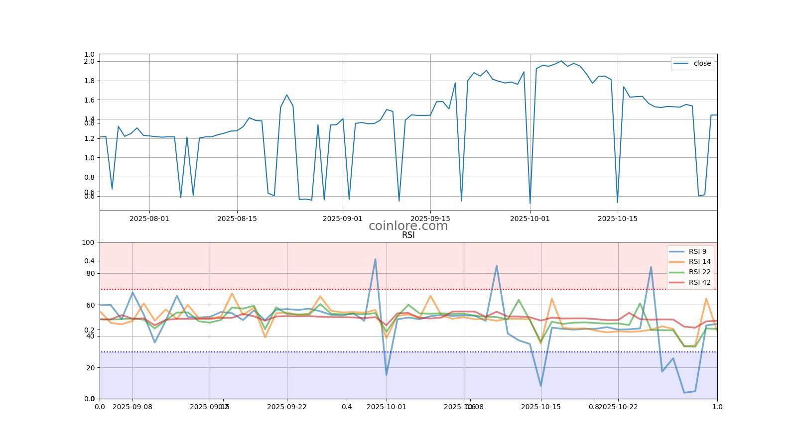 域名币 RSI indicator