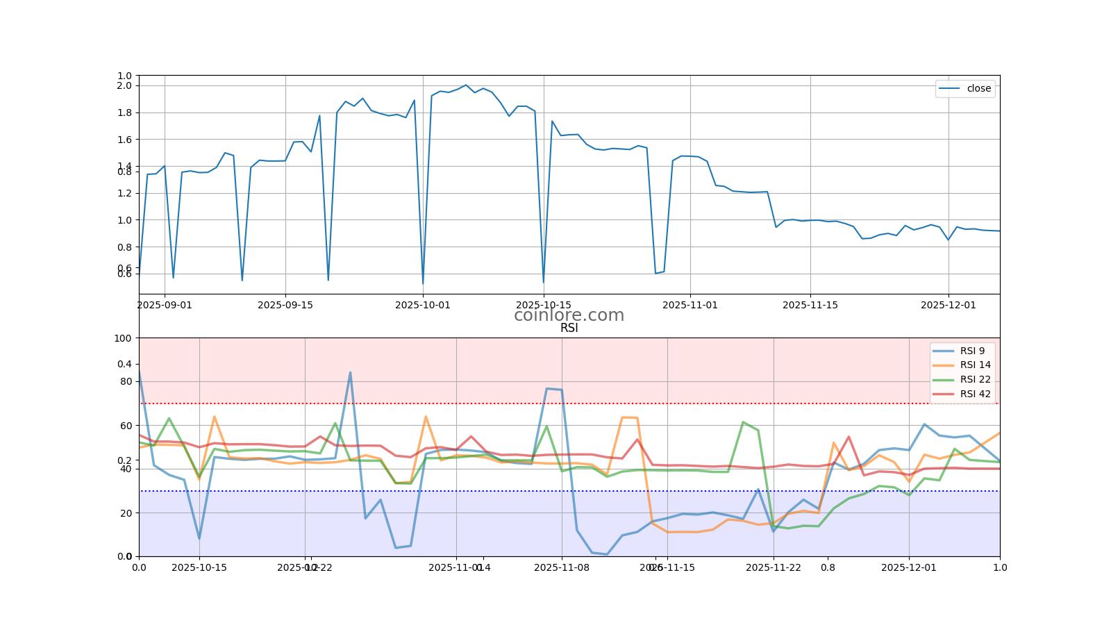 Namecoin RSI indicator