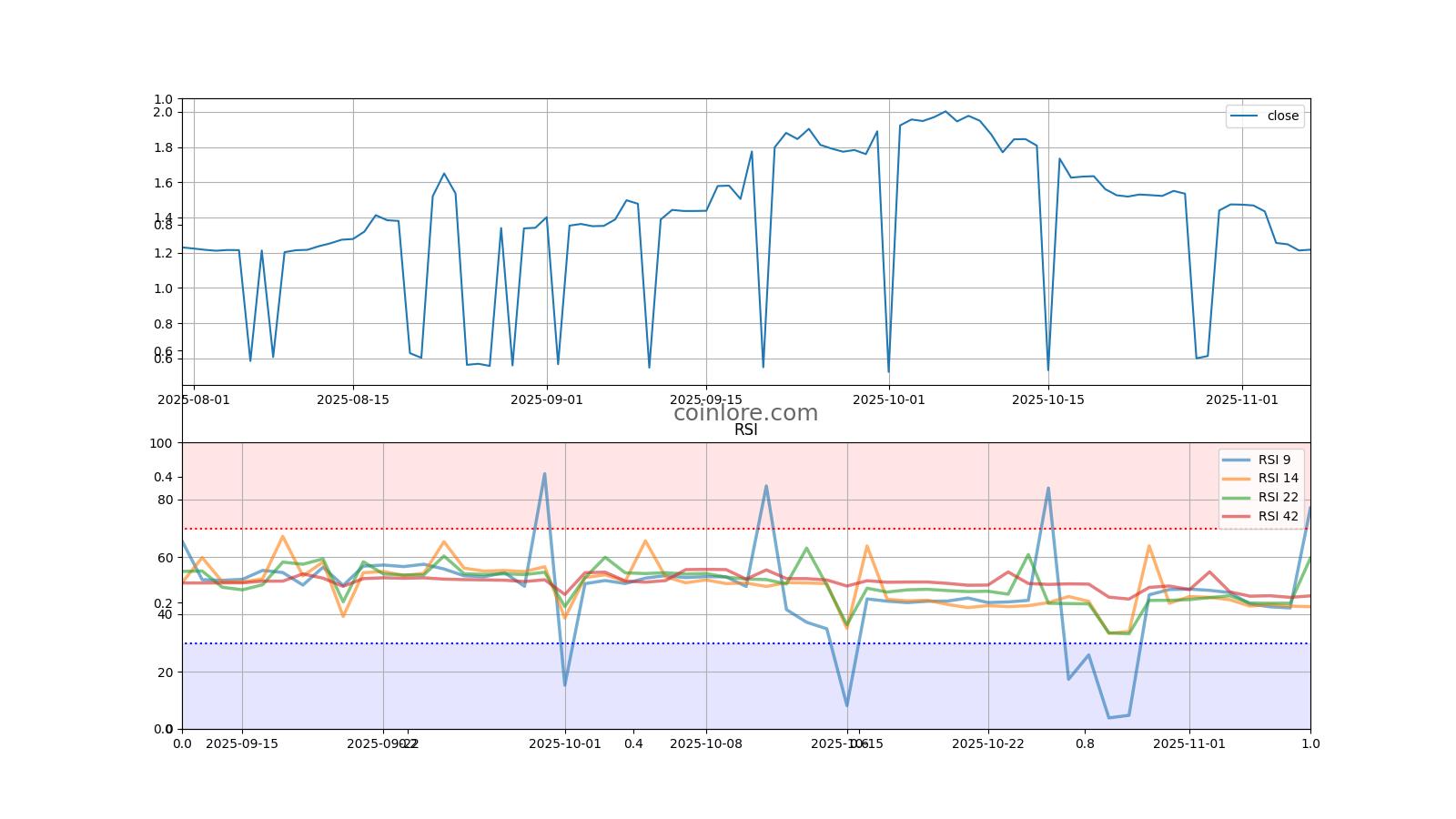 Namecoin RSI indicator