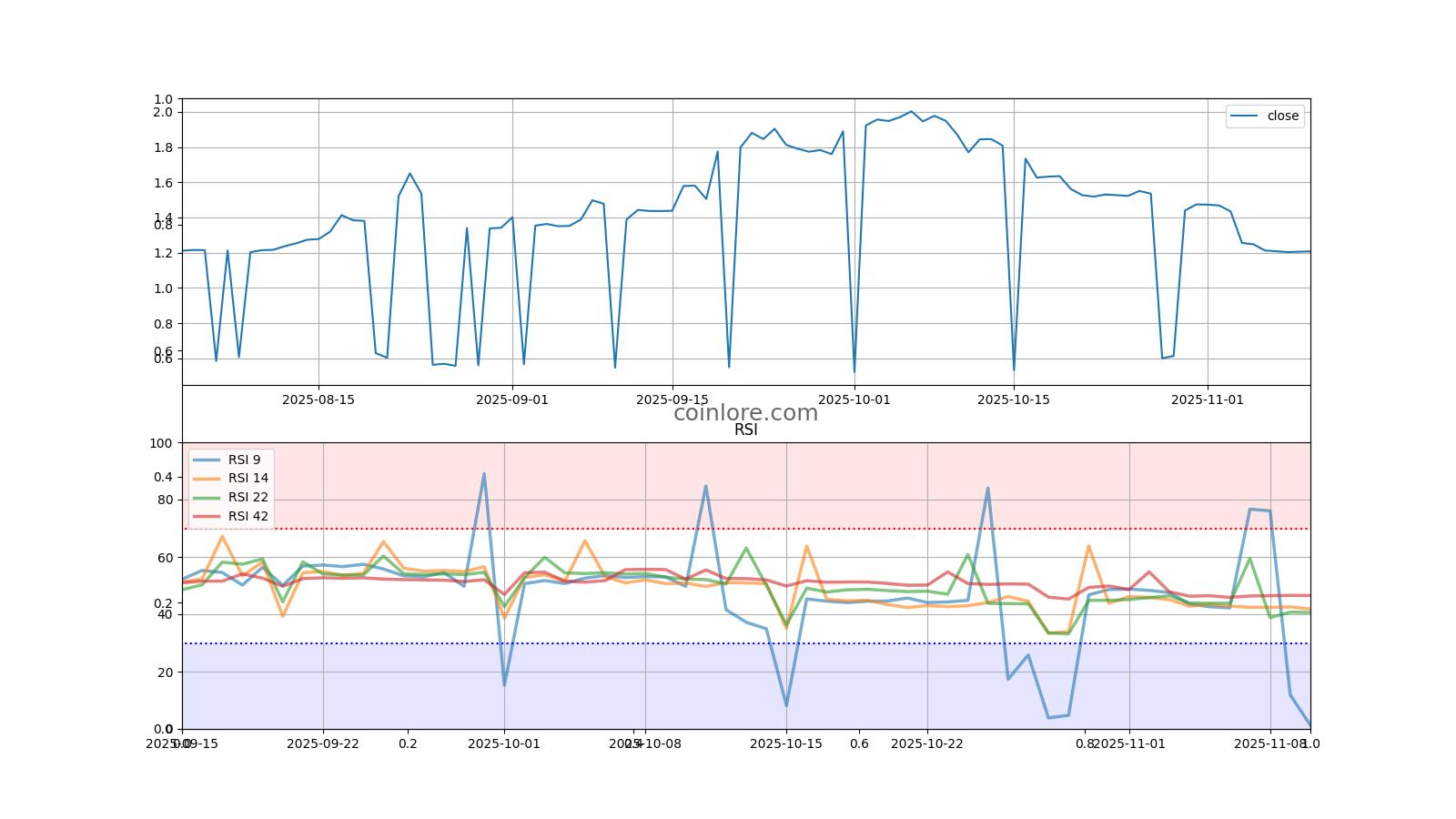 Namecoin RSI indicator