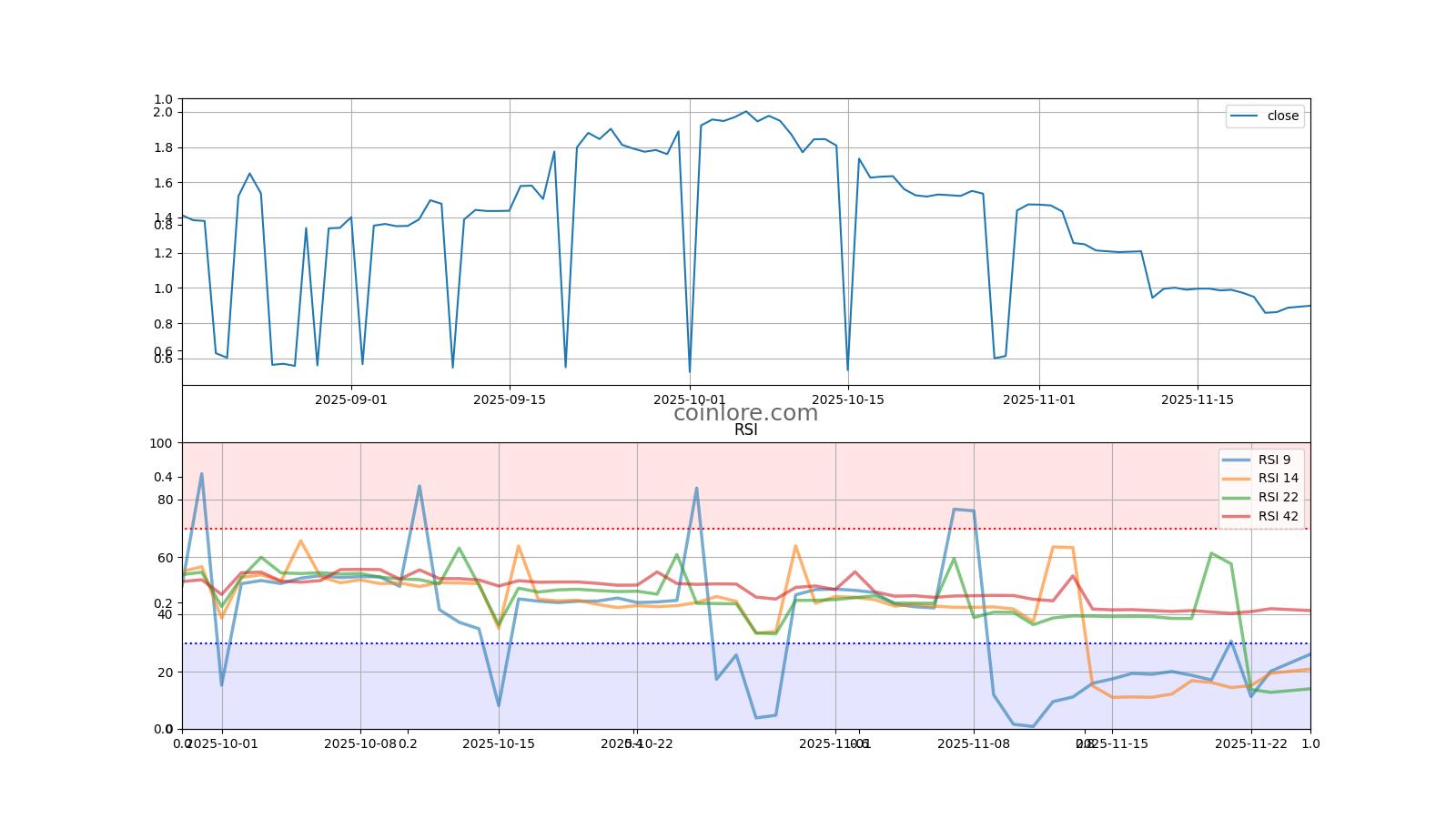 Namecoin RSI indicator