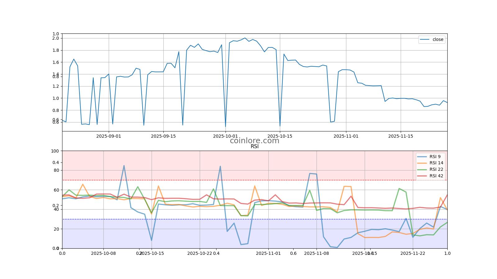 Namecoin RSI indicator
