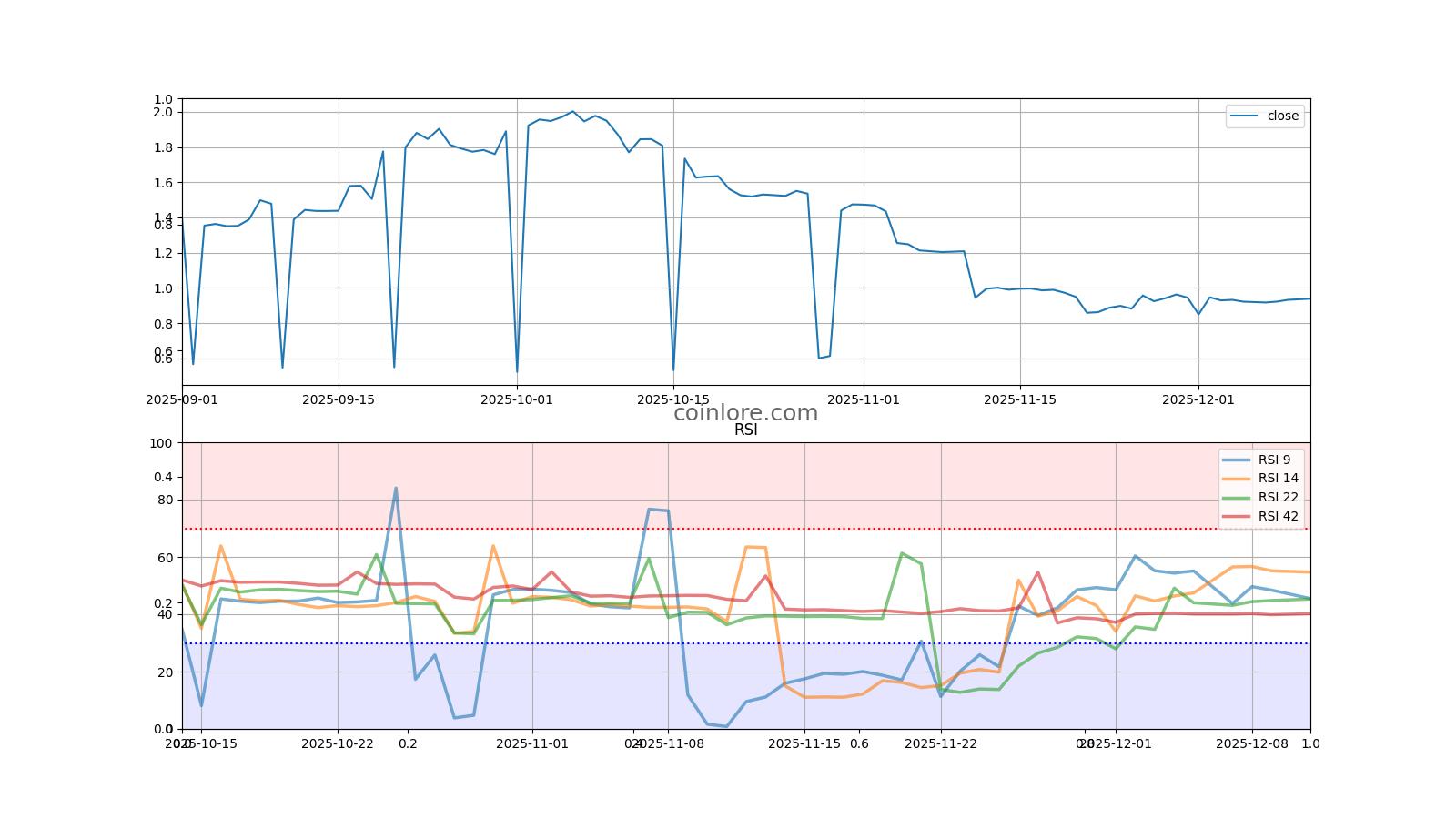 Namecoin RSI indicator