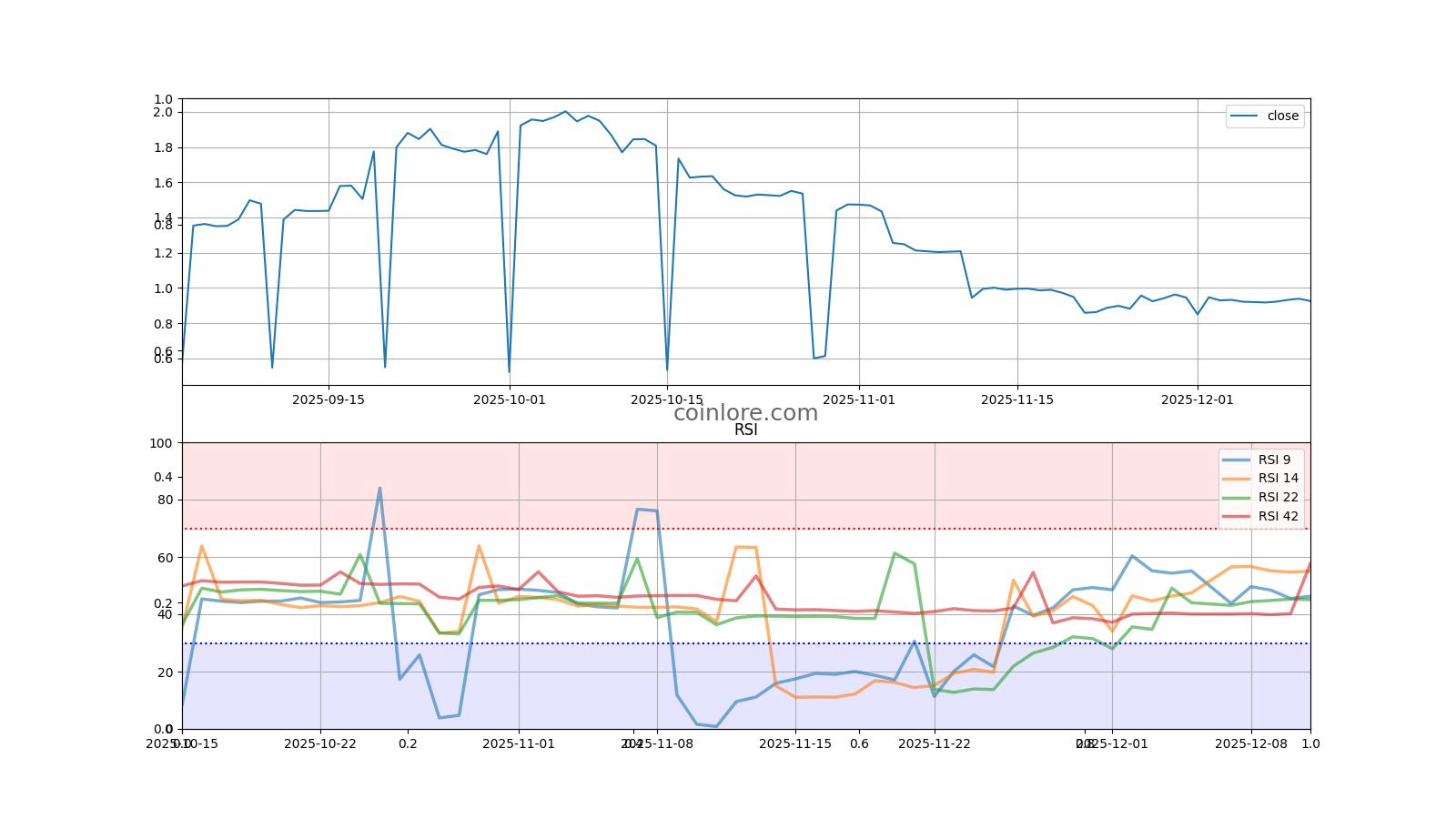 Namecoin RSI indicator