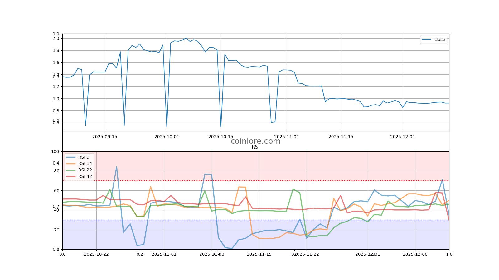 Namecoin RSI indicator