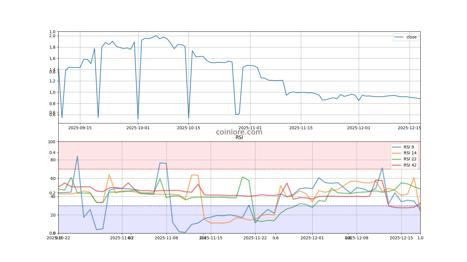 Namecoin RSI indicator