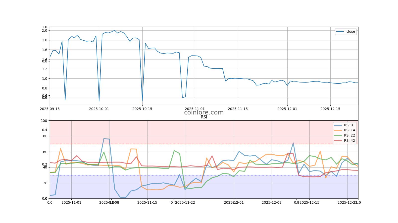 Namecoin RSI indicator