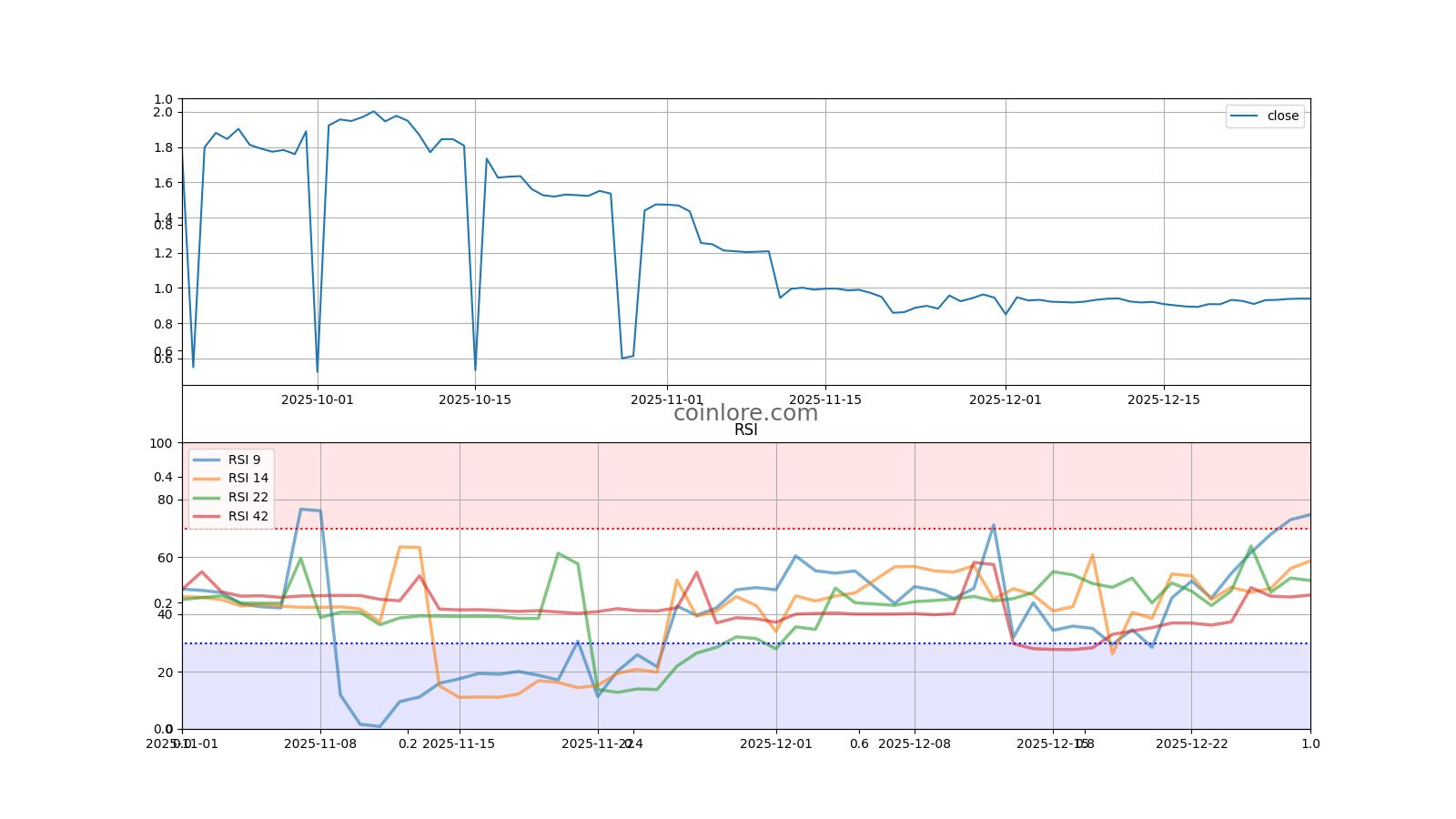 Namecoin RSI indicator