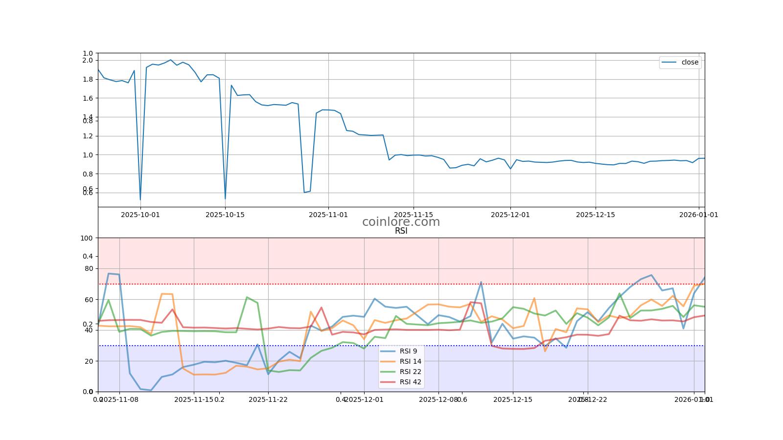 Namecoin RSI indicator