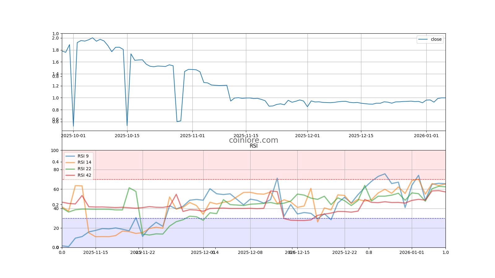 Namecoin RSI indicator
