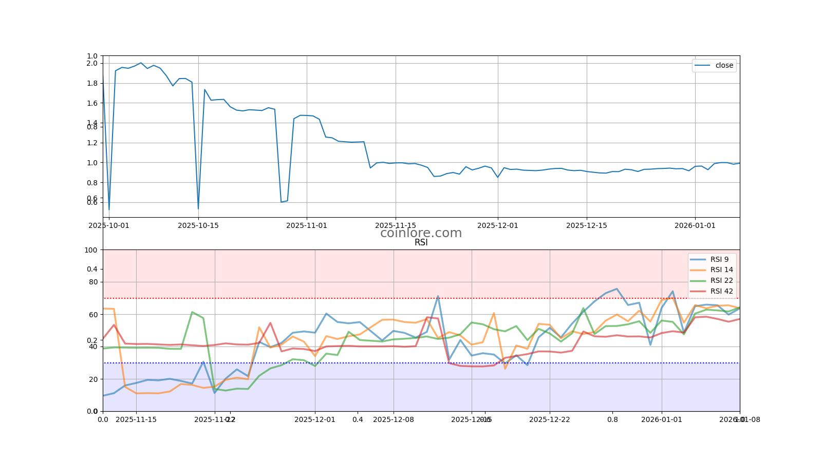 Namecoin RSI indicator