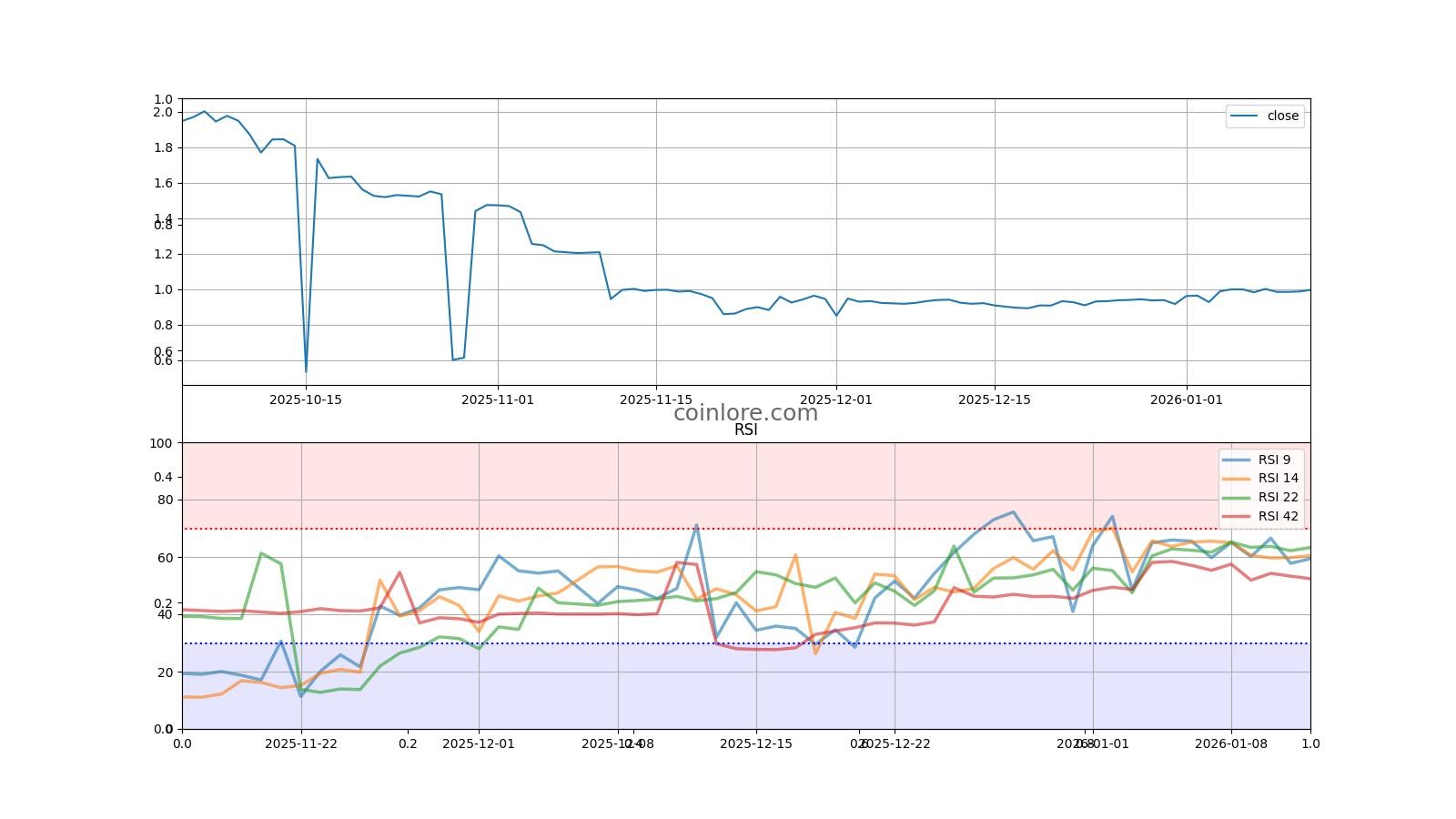 Namecoin RSI indicator