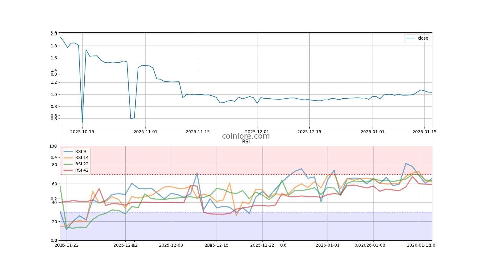 Namecoin RSI indicator