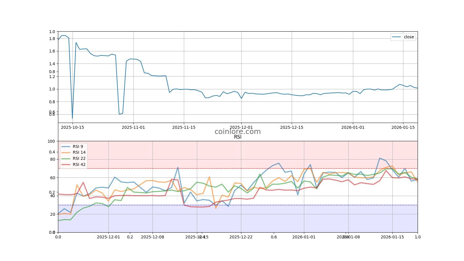 Namecoin RSI indicator