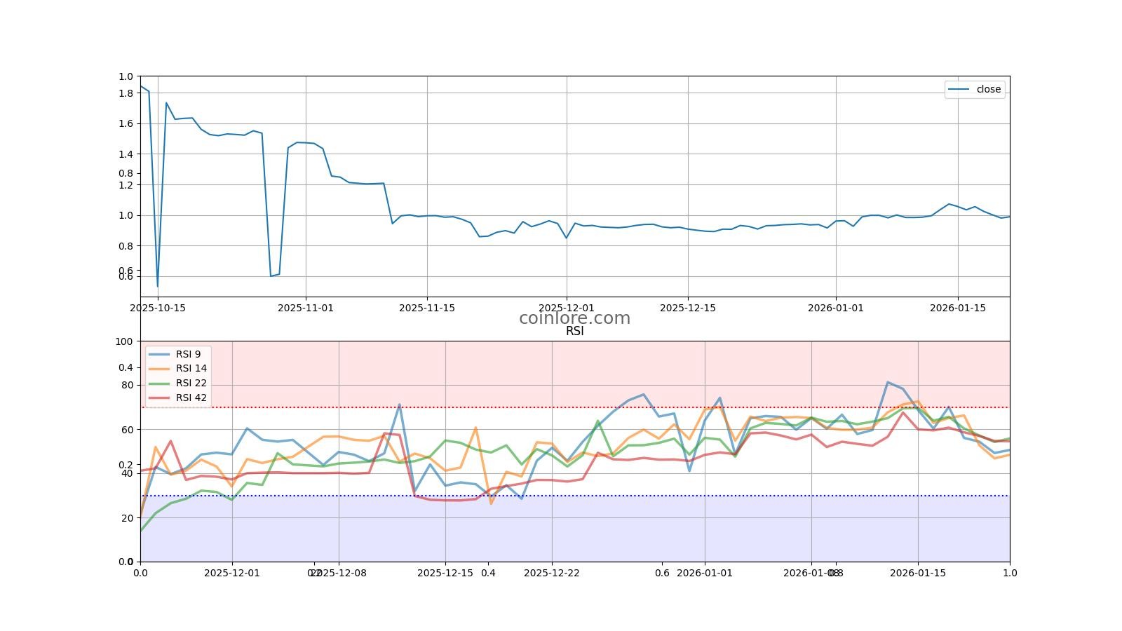 Namecoin RSI indicator
