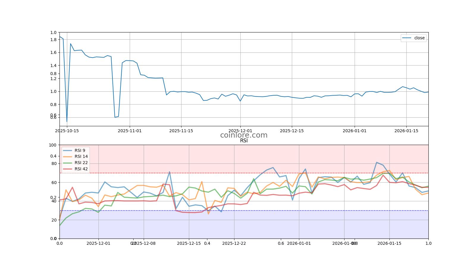 Namecoin RSI indicator
