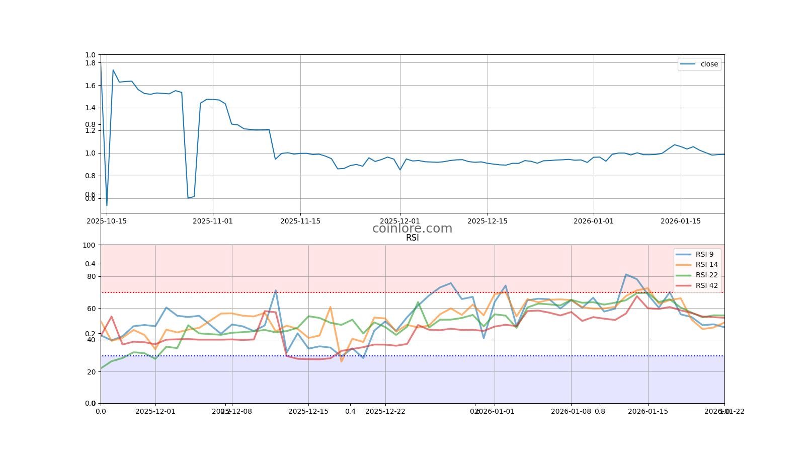 Namecoin RSI indicator