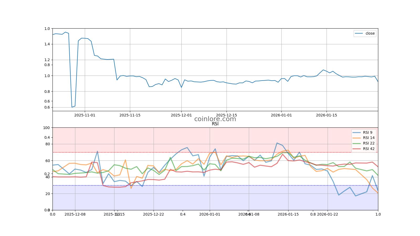 Namecoin RSI indicator
