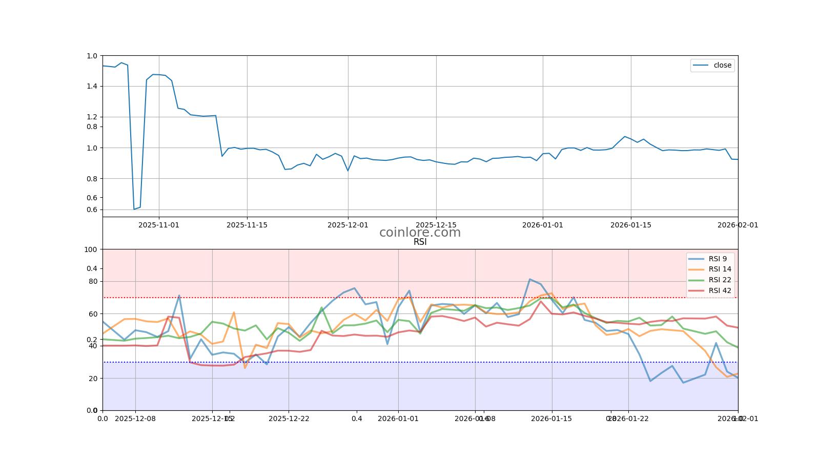 Namecoin RSI indicator