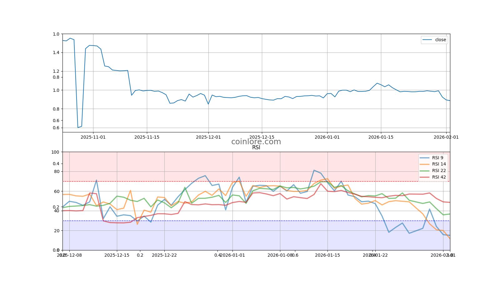 Namecoin RSI indicator