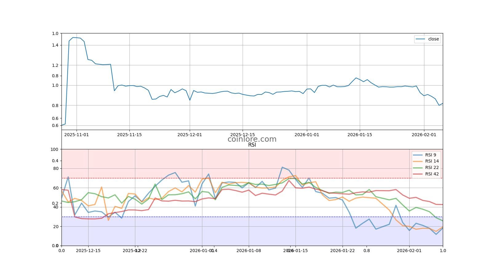 Namecoin RSI indicator
