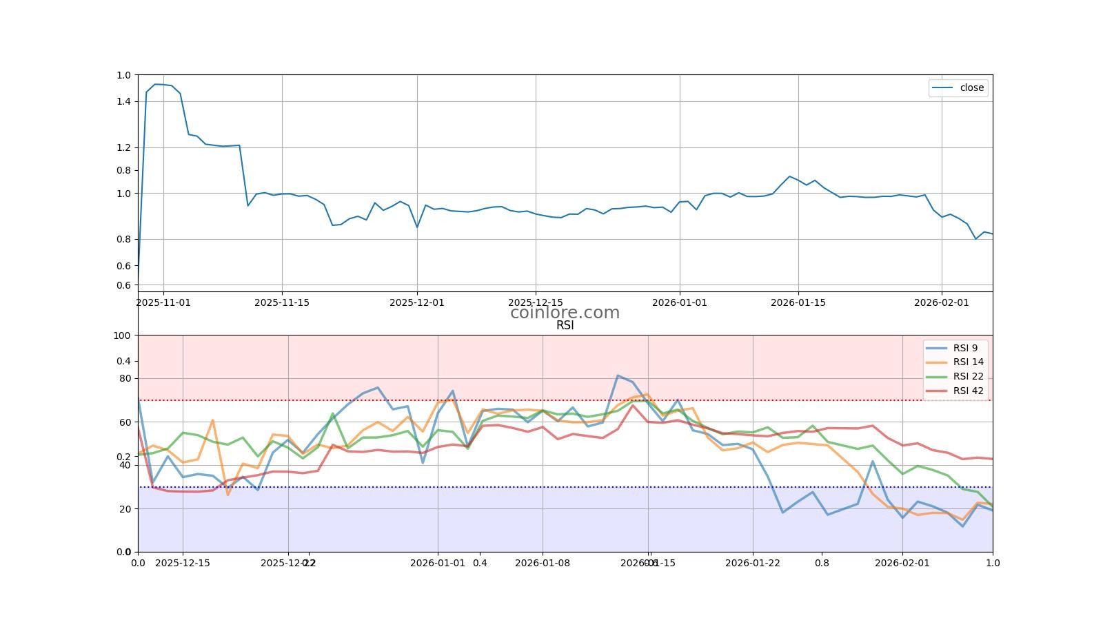 Namecoin RSI indicator