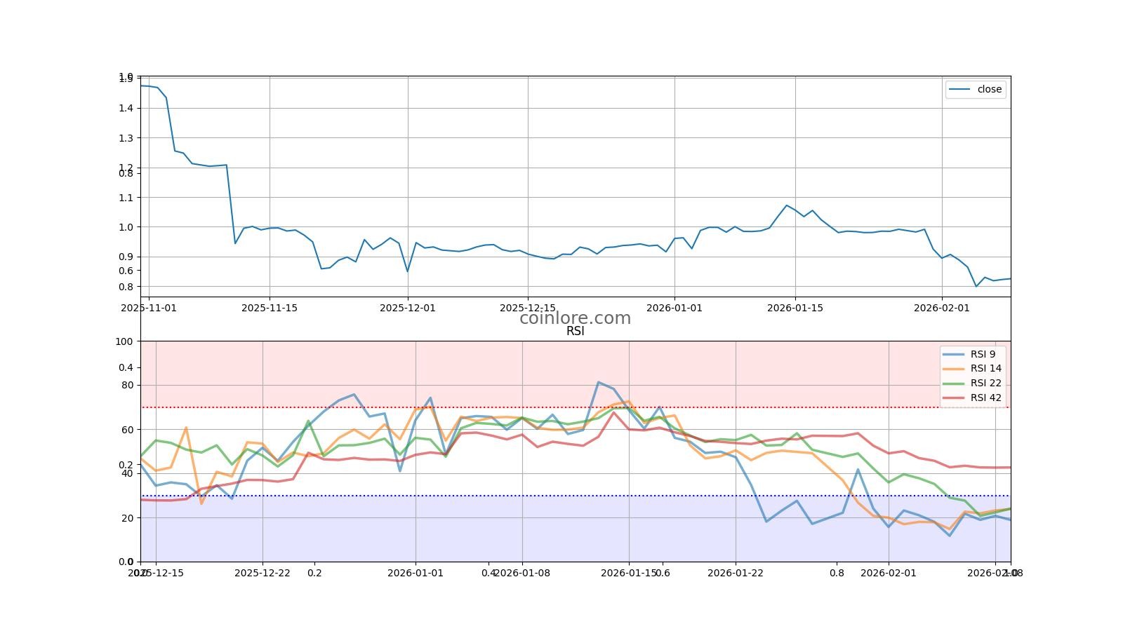 Namecoin RSI indicator