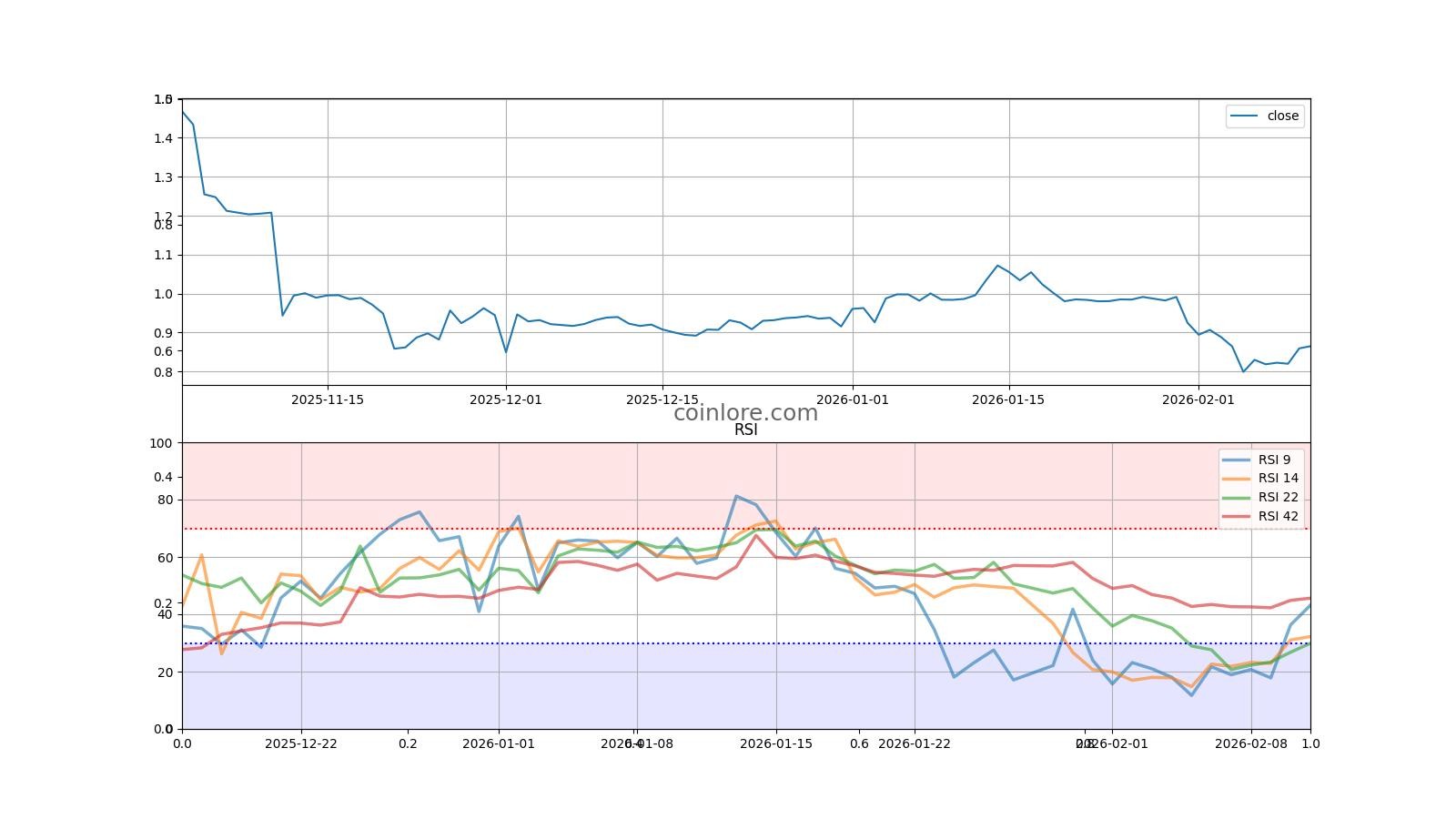 Namecoin RSI indicator