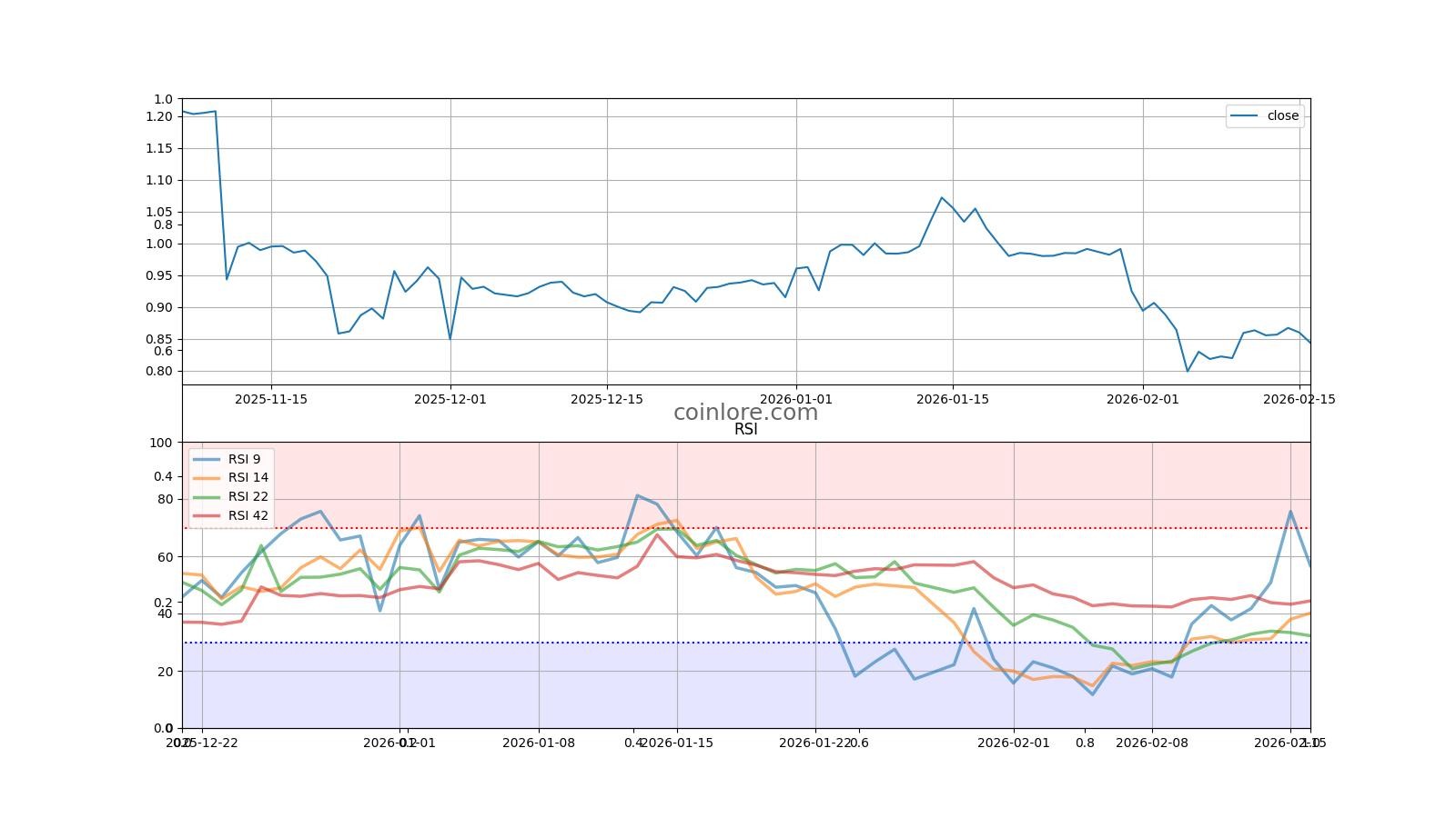 Namecoin RSI indicator
