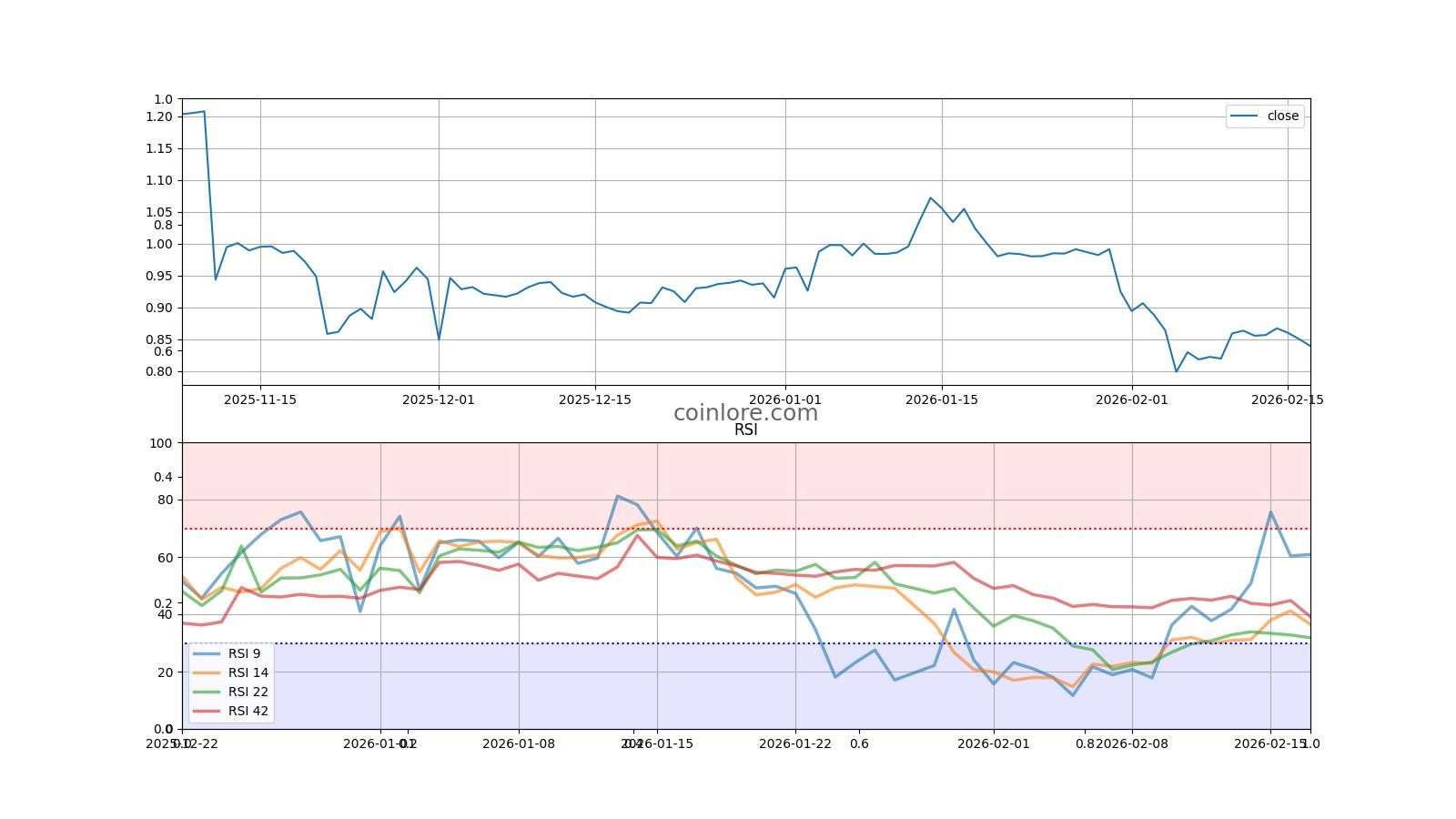 Namecoin RSI indicator