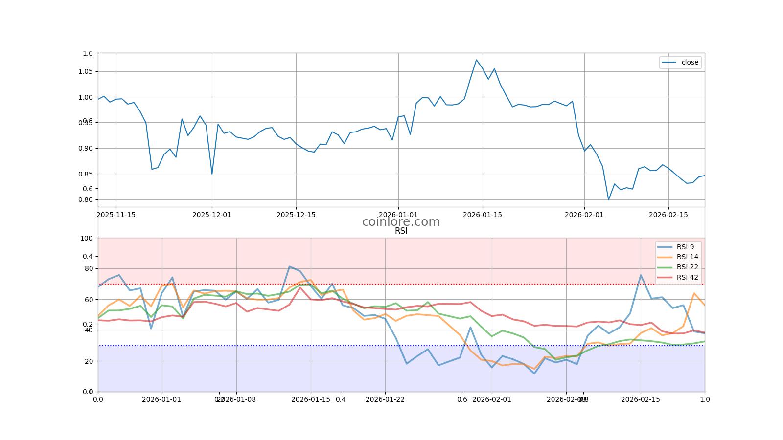 Namecoin RSI indicator