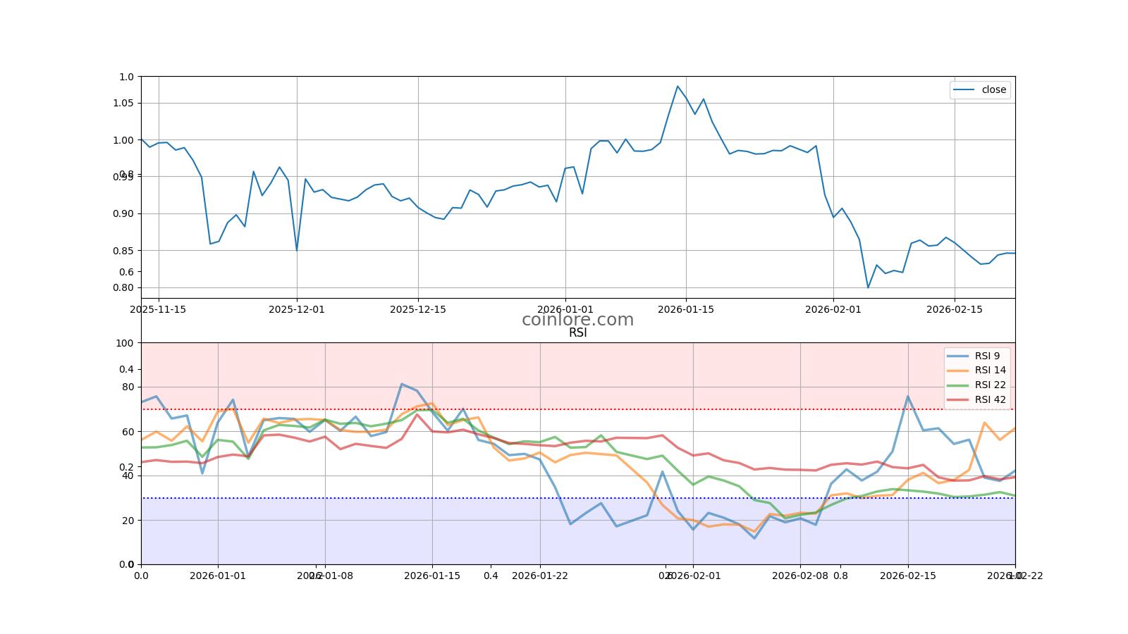 Namecoin RSI indicator