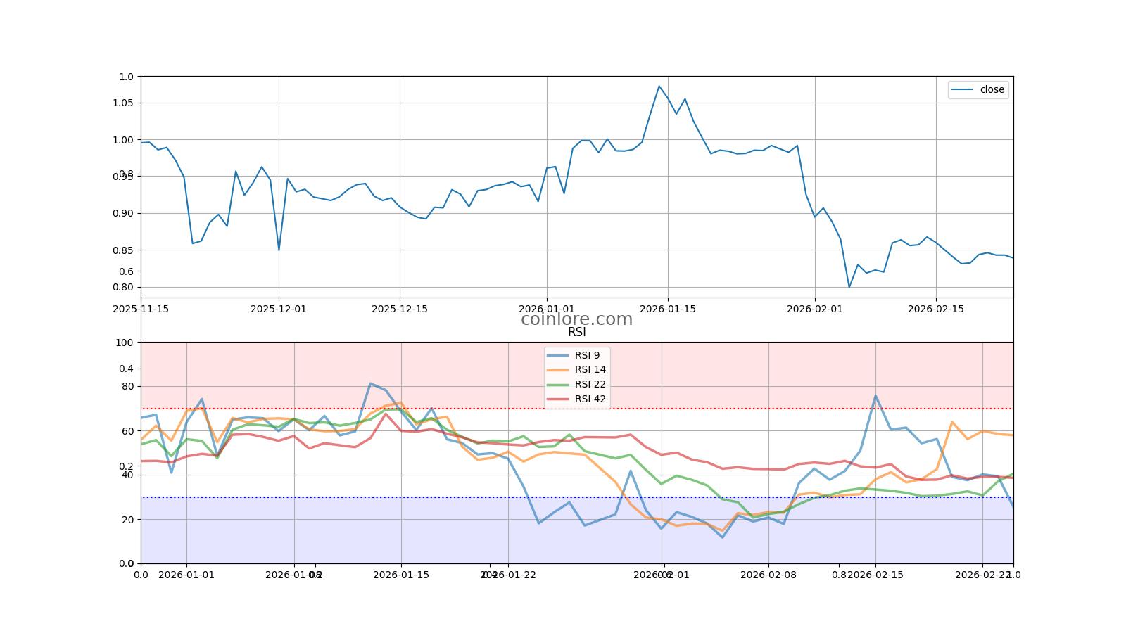 Namecoin RSI indicator